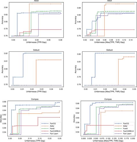 Figure 9 From Interpretable And Fair Boolean Rule Sets Via Column