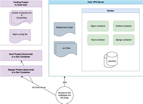 Lessons Learned From Migrating From PaaS To Docker On A VPS