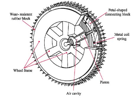 A Structural Diagram Of The Modular Deformable Wheel Download Scientific Diagram