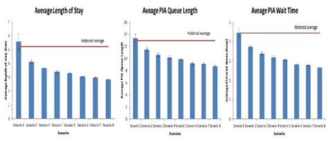 Average Los Pia Queue Length And Pia Wait Time Of The Eight Scenarios