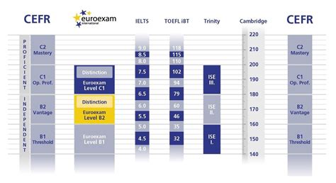 The Ultimate Guide To CEFR Language Levels: From A1 To C2 — The ...