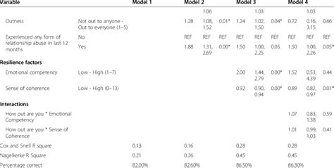 Hierarchal Binary Logistic Regression Analysis For Anxiety Continued Download Scientific Diagram