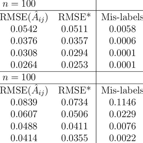 hub model with null component results mis labels the fraction of