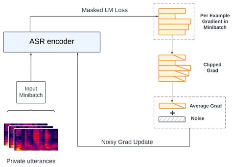 Dynamic Encoder Size Based On Data Driven Layer Wise Pruning For Speech