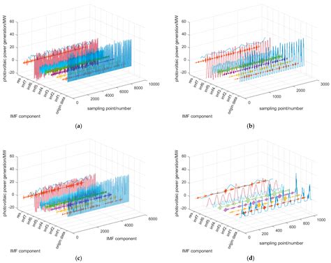 Short Term Solar Photovoltaic Power Prediction Utilizing The Vmd Bka Bp