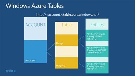 Ppt Windows Azure Storage How It Works Best Practices And Future