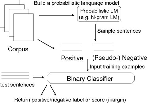 Figure 1 From A Discriminative Language Model With Pseudo Negative