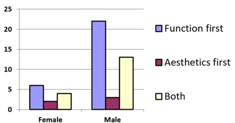 Function First Aesthetics First Or Both Download Scientific Diagram