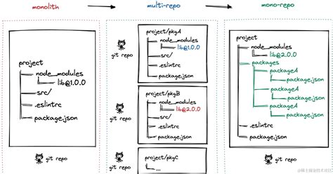 Monorepo Pnpm什么是monorepo Monorepo 是一种项目代码管理方式，指单个仓库中管理多个项 掘金