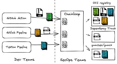 chainloop open source software supply chain attestation that both