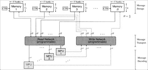 Decoder Architecture Implementing The Tdmp Algorithm The Last Row In Download Scientific