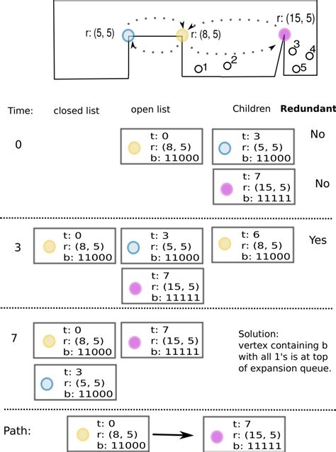 A Basic Example Demonstrating How The Forward Search Is Conducted Download Scientific Diagram