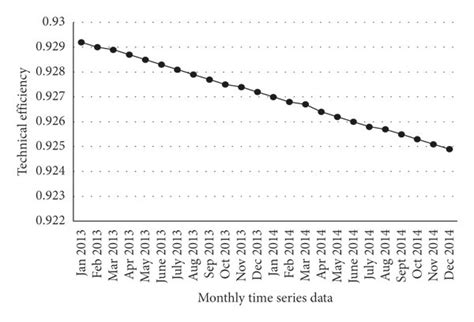 A Monthwise Technical Efficiency Of Half Normally Distributed