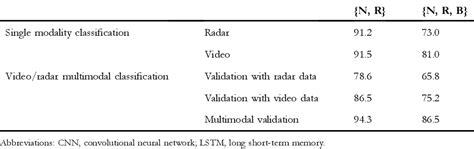 Table 7 From Classification Of Human Activity Using Radar And Video Multimodal Learning