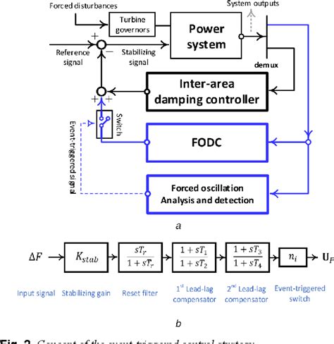 Figure 1 From Forced Oscillation Damping Controller For An Interconnected Power System