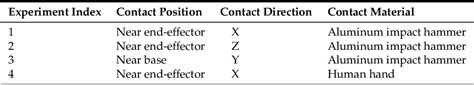 table 1 from collision detection and identification on robot