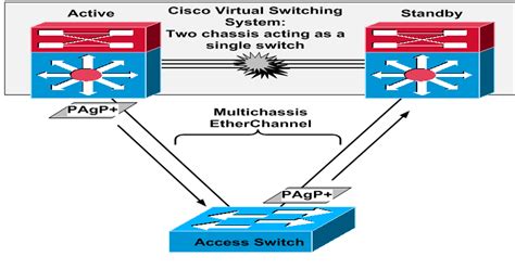 EtherChannel Lesson And Lab