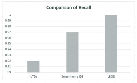 Comparison Of Recall Download Scientific Diagram