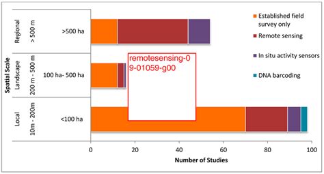 Spatial Scale Of Studies And Biodiversity Monitoring Techniques