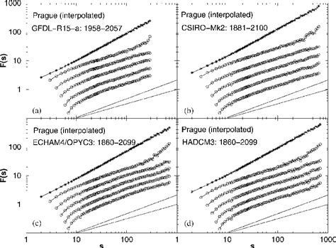 figure 2 from long range correlations and trends in global climate