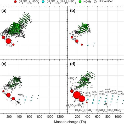 Mass Defect Plot Showing The Composition Of Ion Clusters On Four Download Scientific Diagram