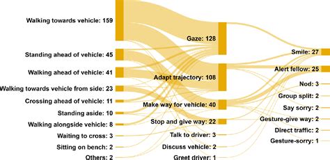 Figure 1 From Pedestrian Vehicle Interaction In Shared Space Insights For Autonomous Vehicles