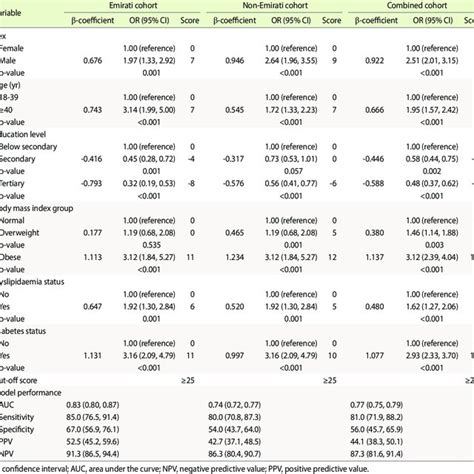 Binary Logistic Regression Models For The Emirati Cohort And