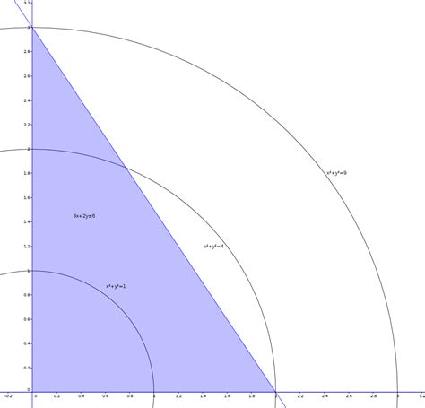 Multivariable Calculus How To Find The Greatest Value Of The Function Mathematics Stack