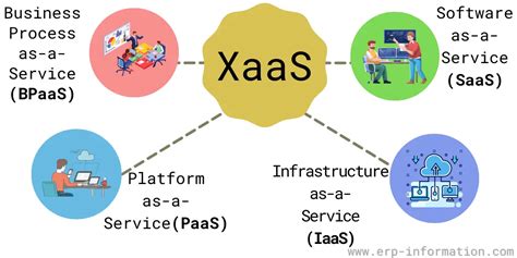 What Is Xaas Anything As A Service Examples Benefits