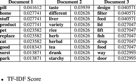 Top Ten Tf Idf Scores Of 3 Documents Download Scientific Diagram