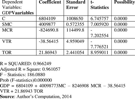 An Extract From The Regression Result Download Scientific Diagram
