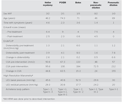 Endoflip® In Comparison To High Resolution Manometry And Eck