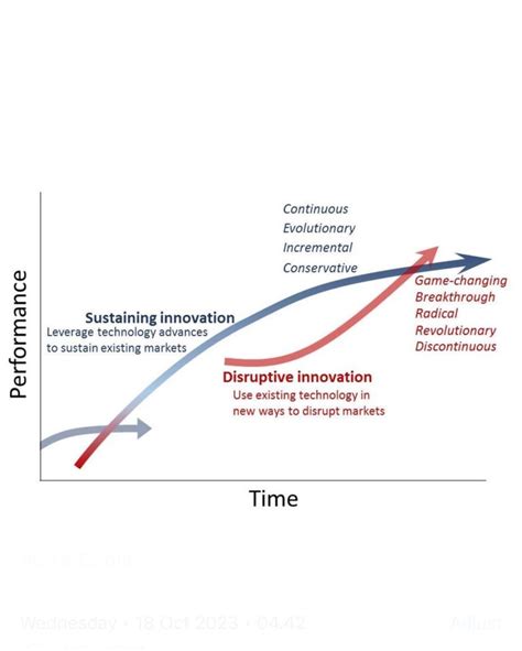 Disruptive Innovation Dan Sustaining Innovation Dwi Purnomo