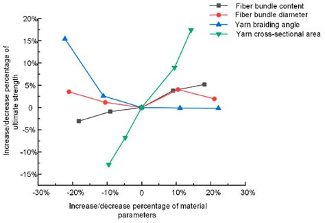 effect of meso scale material parameters on the ultimate strength of