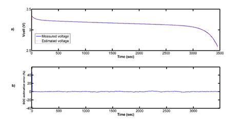 28 Presents The Estimated Soc Using The Coulomb Counting And Ekf