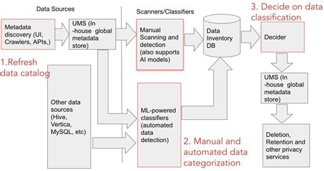 Privacy Architecture For Data Driven Innovation Infoq