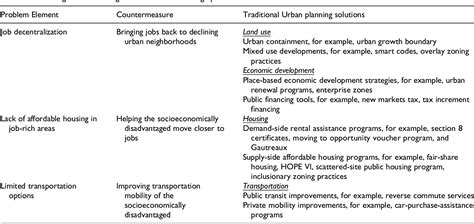 Table 1 From The Planners War Against Spatial Mismatch Semantic Scholar