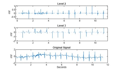 Dual Tree Complex Wavelet Transforms Matlab And Simulink