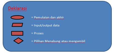 Tugas Algoritma Bahsa Deskriptif Flowchart Dan Pseudocode