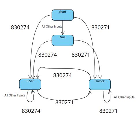 GitHub Evansbry Pin Lock And Unlock Bryan Evans