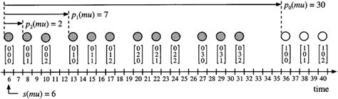 Example Of A Time Assignment Showing The Clock Cycles In Which