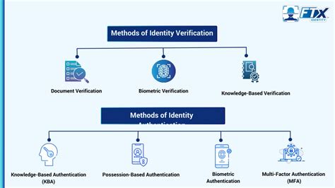 Ppt Identity Verification Vs Authentication Key Differences