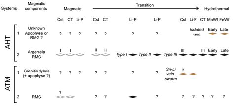 Paragenetic Sequence Summarizing The Sequence Of Mineralizing Events
