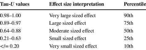 Interpretive For Tau U Values Based On Benchmarking From Included