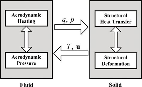 Fluid Thermal Structural Coupling Model Download Scientific Diagram