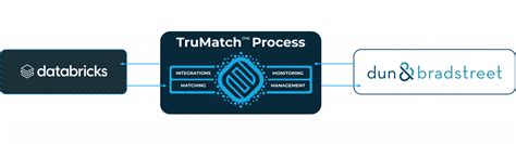 Databricks Connector Matchbook Ai