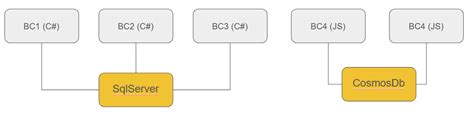 How To Implement A Serverless Architecture On Azure Part Elements Of Computer Science