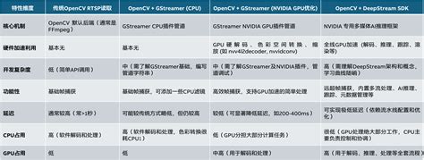 Opencv的cv2videocapture如何加gstreamer后端 技术栈