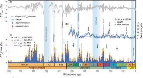 Figure 1 From A Novel Carbon Cycle Turbulence Index Identifies Environmental And Ecological