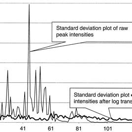 Effect Of Logarithmic Transformation On Data Variance Reduction And Download Scientific Diagram